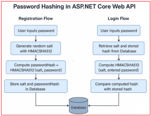 How to Store Password in Hash Format in ASP.NET Core Web API - Dot Net Tutorials