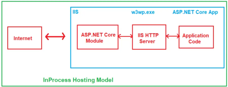Aspnet Core Inprocess Hosting Dot Net Tutorials