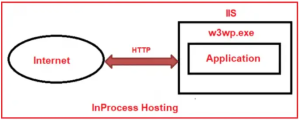 ASP.NET Core InProcess Hosting - Dot Net Tutorials