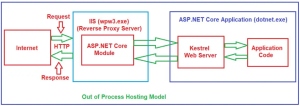 ASP.NET Core Out Of Process Hosting - Dot Net Tutorials