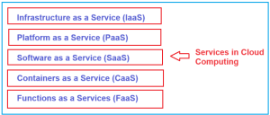 Different Types of Services in Cloud Computing - Dot Net Tutorials