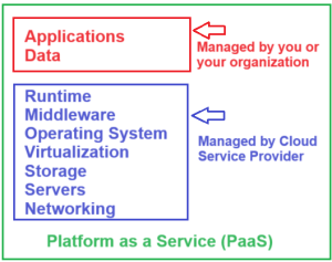Platform as a Service in Cloud Computing - Dot Net Tutorials