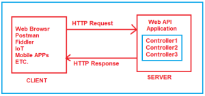 Routing in ASP.NET Core Web API - Dot Net Tutorials