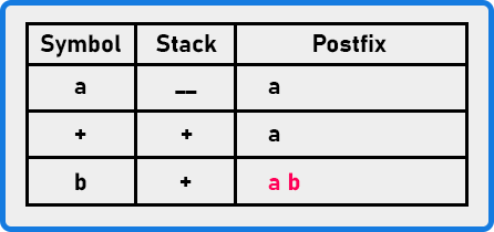 Infix to Postfix using Stack in C - Dot Net Tutorials
