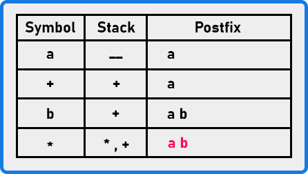 Infix to Postfix using Stack in C - Dot Net Tutorials