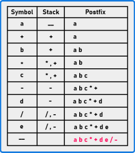 Infix to Postfix using Stack in C - Dot Net Tutorials