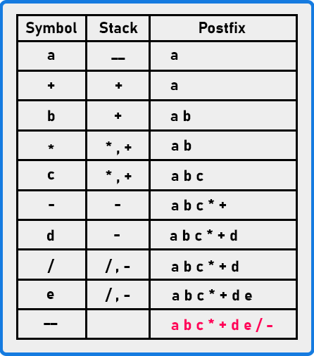 Infix To Postfix Using Stack In C Dot Net Tutorials 2500