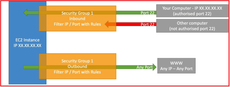 Security Groups and Classic Ports in AWS - Dot Net Tutorials