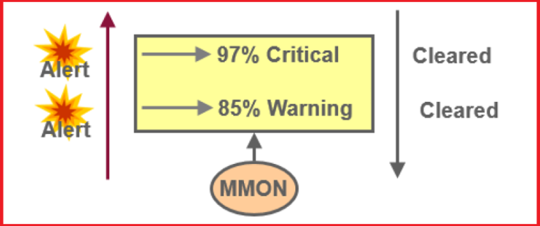 Monitoring Tablespace Usage In Oracle Dot Net Tutorials