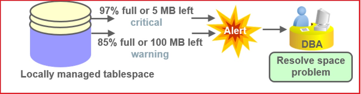 Monitoring Tablespace Usage In Oracle Dot Net Tutorials