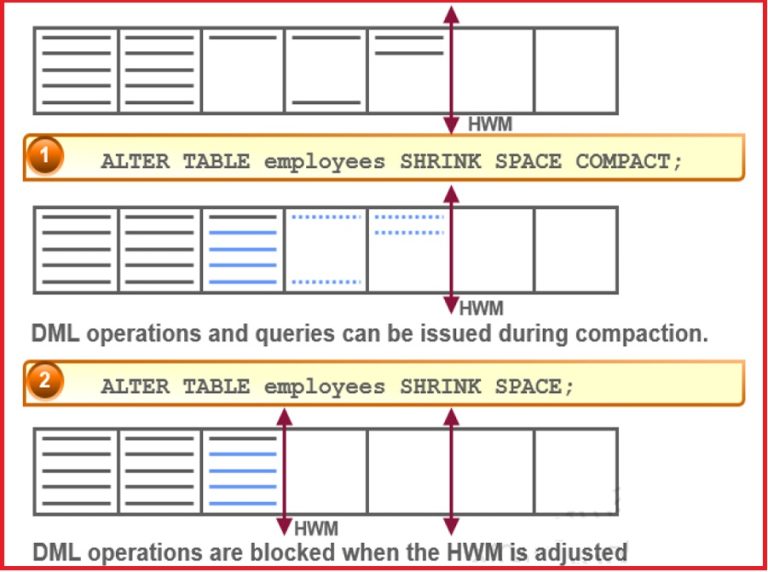 Reclaiming Wasted Space in Oracle with Examples - Dot Net Tutorials