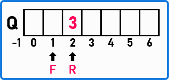 Drawback of Queue using Array - Dot Net Tutorials