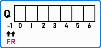 Drawback of Queue using Array - Dot Net Tutorials