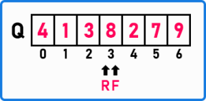 How to Implement Circular Queue in C Language - Dot Net Tutorials
