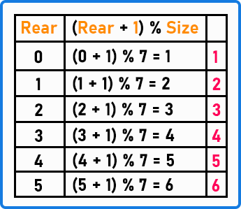 How to Implement Circular Queue in C Language - Dot Net Tutorials