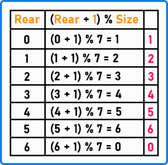 How to Implement Circular Queue in C Language - Dot Net Tutorials