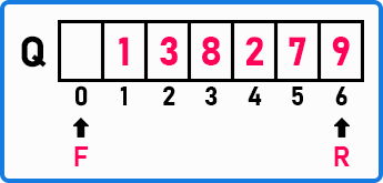 How to Implement Circular Queue in C Language - Dot Net Tutorials
