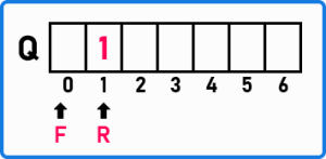 How to Implement Circular Queue in C Language - Dot Net Tutorials