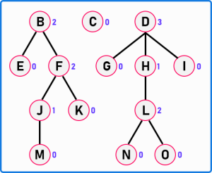 Introduction to Tree Data Structure - Dot Net Tutorials