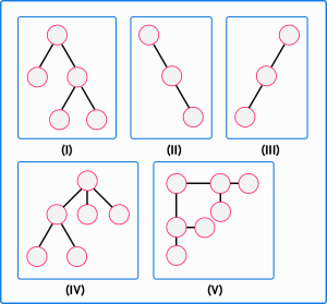 Introduction to Tree Data Structure - Dot Net Tutorials