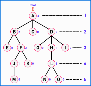 Introduction to Tree Data Structure - Dot Net Tutorials