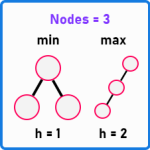 Height vs. Nodes in a Binary Tree - Dot Net Tutorials