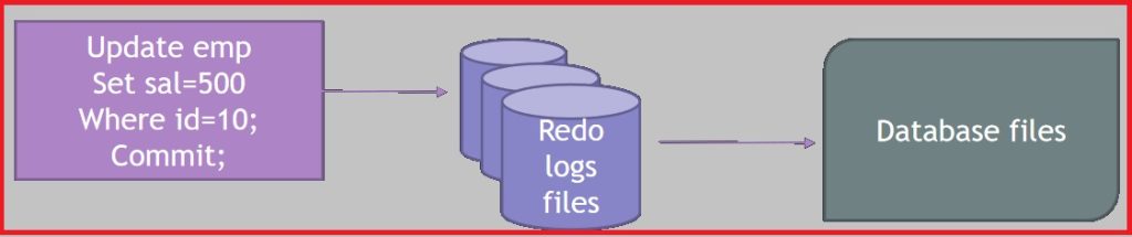 Comparing Undo Data And Redo Data In Oracle Dot Net Tutorials