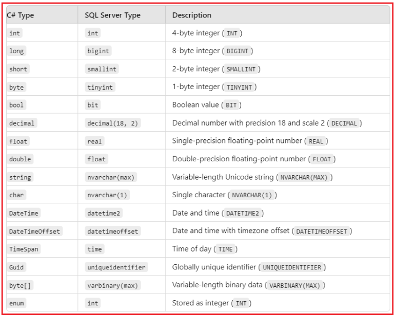Default Conventions in Entity Framework Core - Dot Net Tutorials
