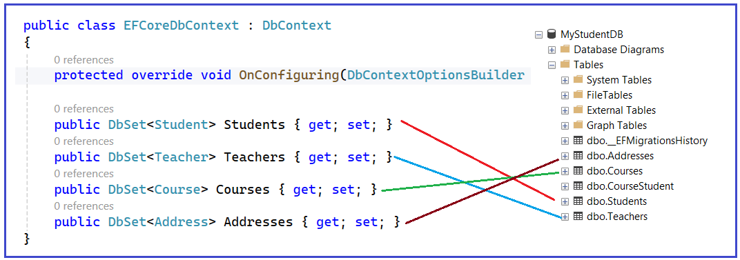 Default Conventions In Entity Framework Core Dot Net Tutorials 