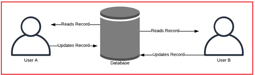 Timestamp Attribute In Entity Framework Core Ef Core Dot Net Tutorials