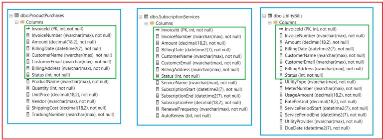 Table Per Concrete Type Inheritance In Entity Framework Core Dot Net