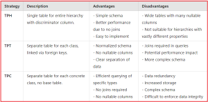 Entity Framework Core Inheritance - Dot Net Tutorials