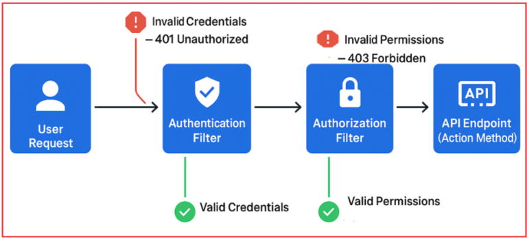 Authorization Filters in ASP.NET Core Web API - Dot Net Tutorials
