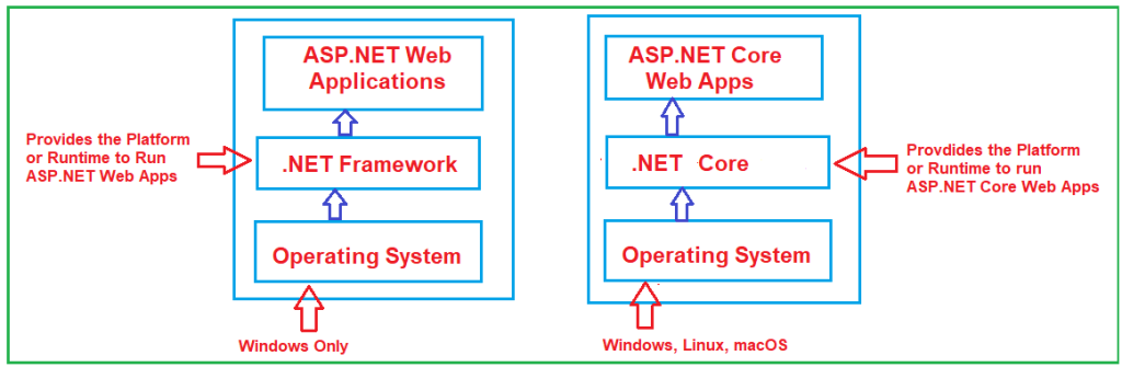 ASP.NET Core Framework Introduction - Dot Net Tutorials