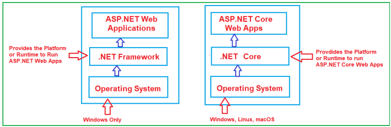 ASP.NET Core Framework Introduction - Dot Net Tutorials