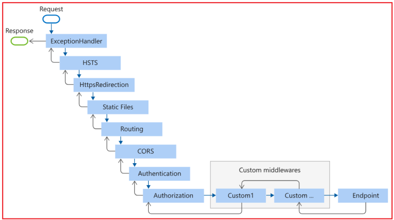 ASP.NET Core Request Processing Pipeline - Dot Net Tutorials
