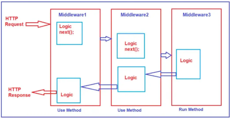 ASP.NET Core Request Processing Pipeline - Dot Net Tutorials