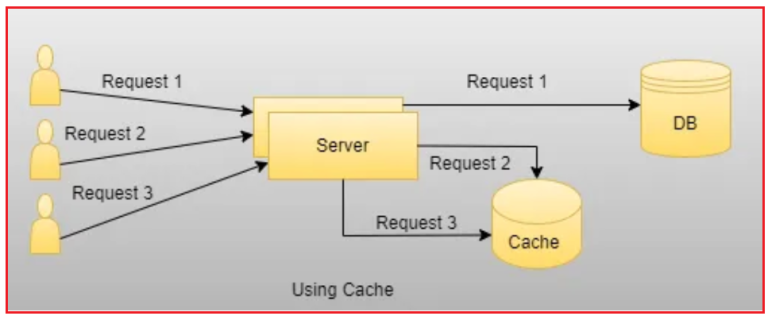 Caching in ASP.NET Core - Dot Net Tutorials