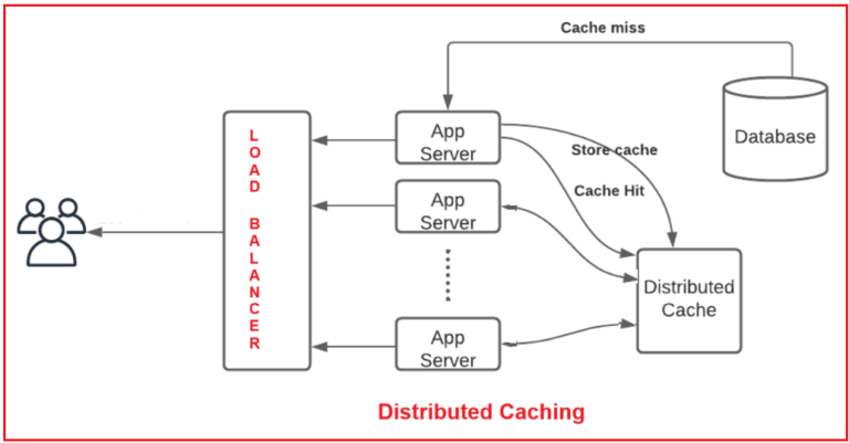 How to Implement Redis Cache in ASP.NET Core Web API - Dot Net Tutorials
