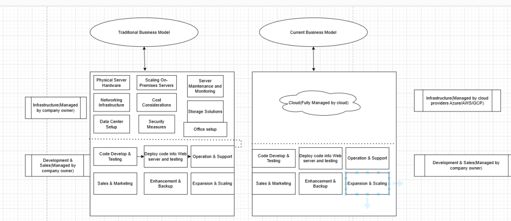 Azure Cloud Computing - Dot Net Tutorials