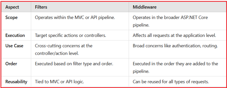 Filters in ASP.NET Core Web API - Dot Net Tutorials