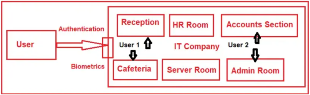 Authorization Filters In Asp Core Web Api Dot Net Tutorials