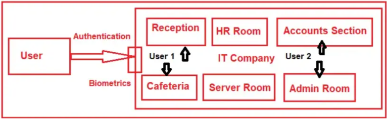 Authorization Filters in ASP.NET Core Web API - Dot Net Tutorials