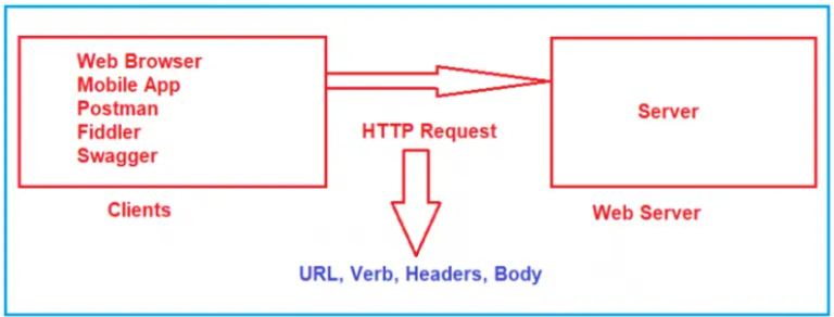 HyperText Transport Protocol (HTTP) - Dot Net Tutorials