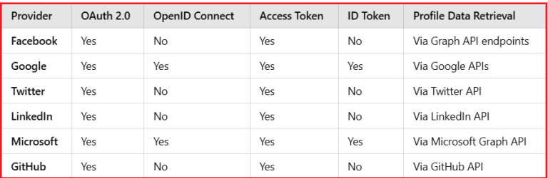 External Identity Providers in ASP.NET Core - Dot Net Tutorials
