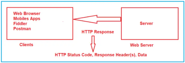 HyperText Transport Protocol (HTTP) - Dot Net Tutorials