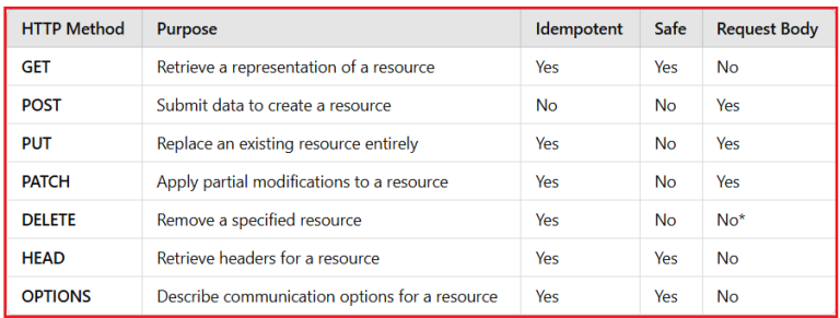 HyperText Transport Protocol (HTTP) - Dot Net Tutorials