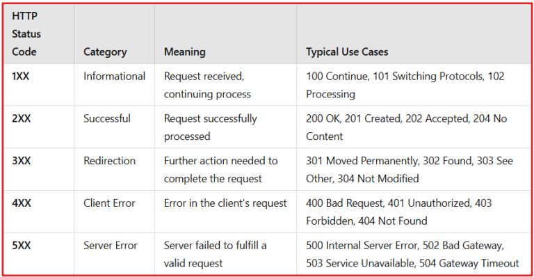 HyperText Transport Protocol (HTTP) - Dot Net Tutorials
