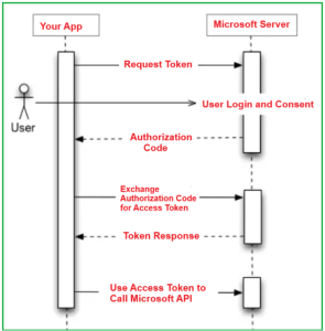 Microsoft External Authentication in ASP.NET Core MVC - Dot Net Tutorials