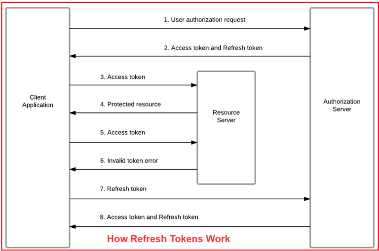 Refresh Token in ASP.NET Core Web API using JWT Authentication - Dot ...